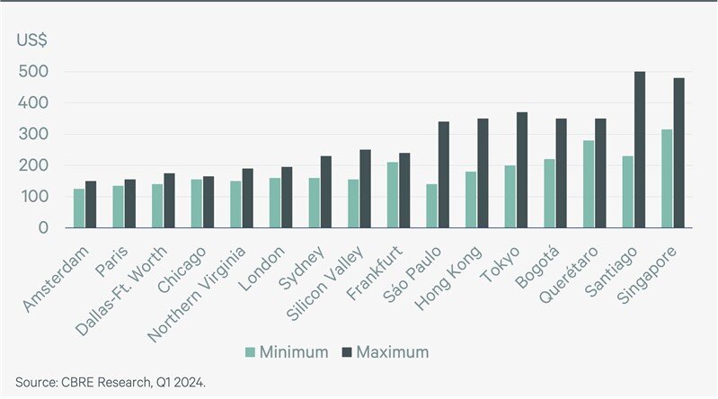 AI Driving Significant Global Data Center Growth in 2024 - WORLD PROPERTY JOURNAL Global News Center